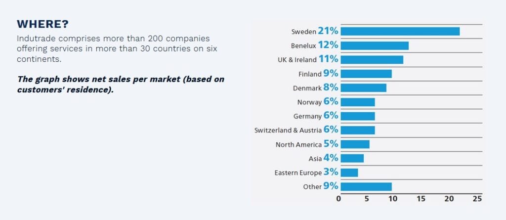 The Indutrade Group Code of Conduct - a case study - Fluid Translation